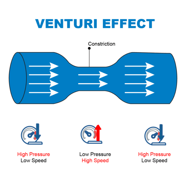 Venturi effect in Brightwell solutions